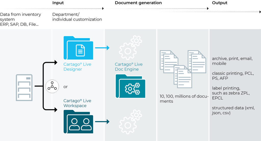 Cartago®Live DocEngine - automated document generation