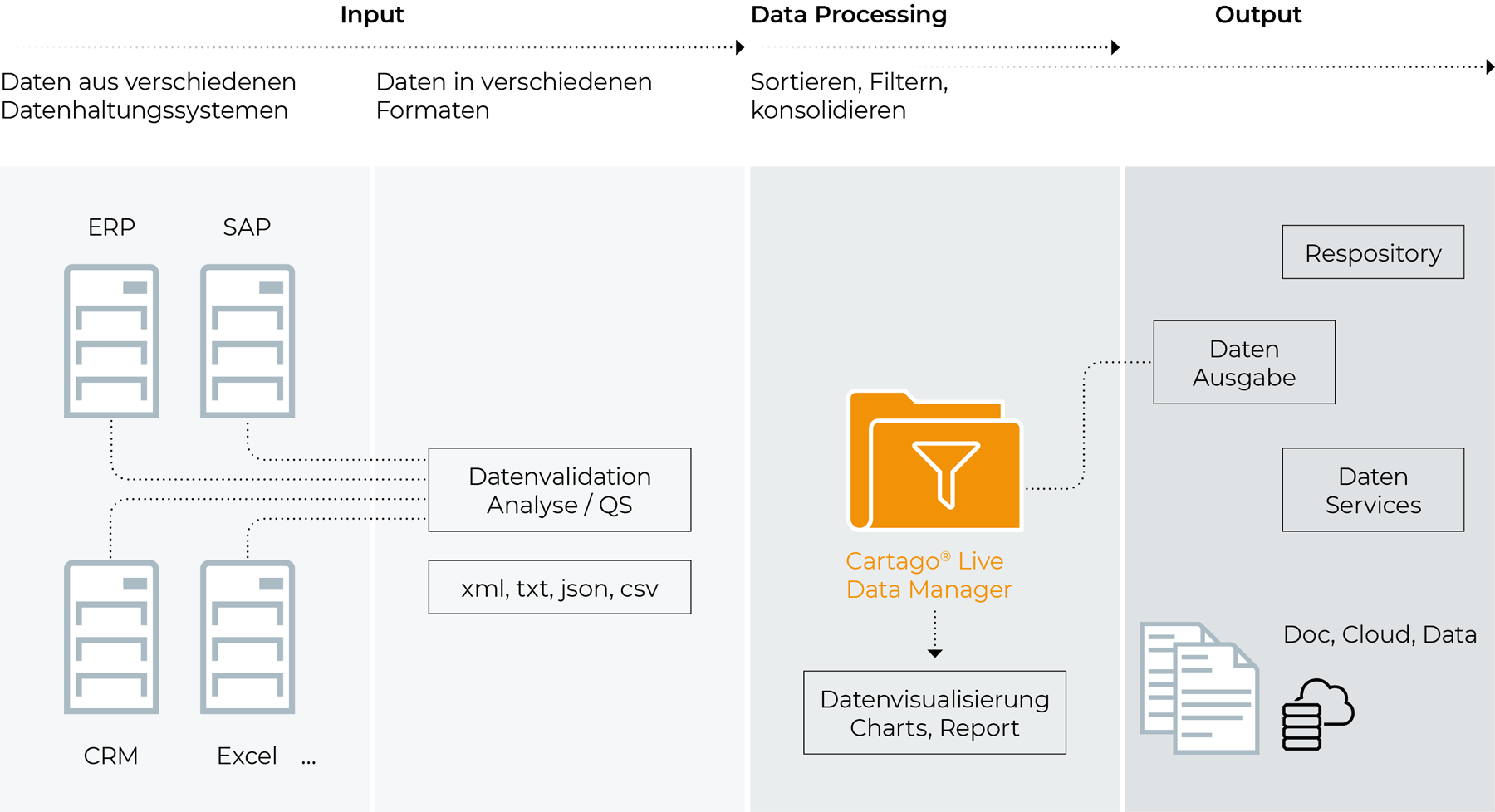 Cartago®Live DataManager - digitales Datenmanagement